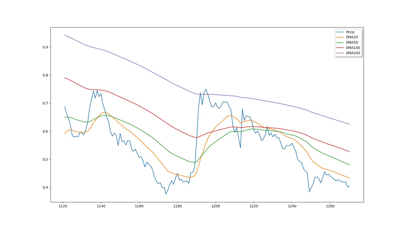 LUCA Exponential Moving Averages