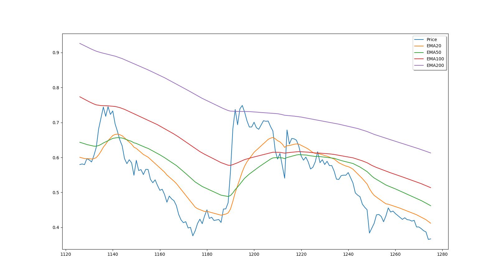 LUCA Exponential Moving Averages