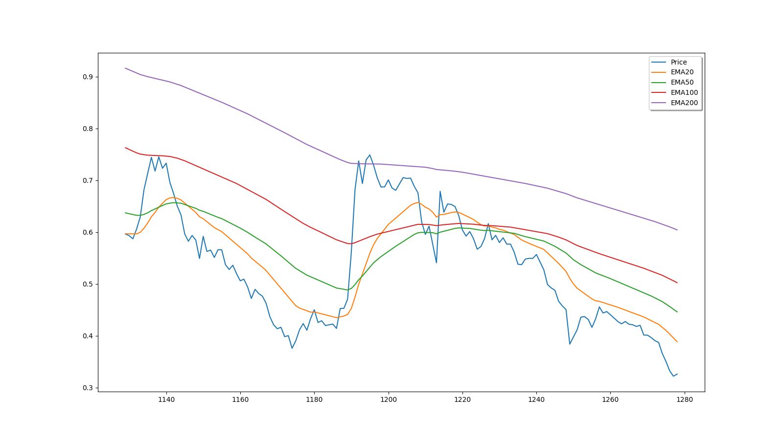 LUCA Exponential Moving Averages