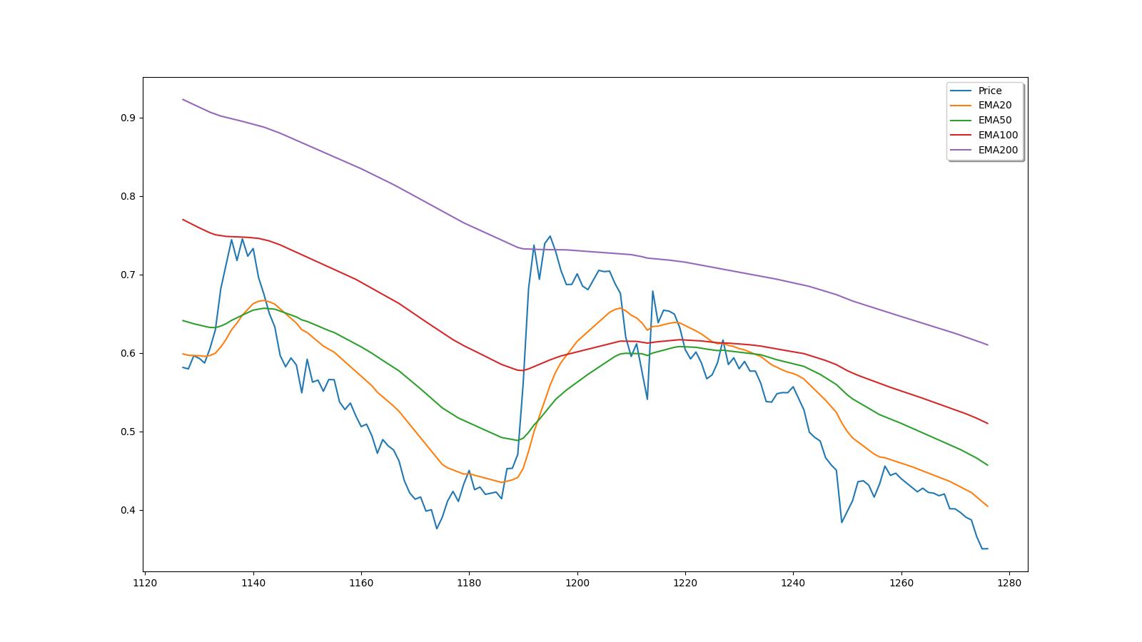 LUCA Exponential Moving Averages