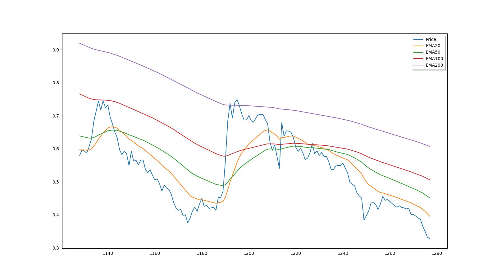 LUCA Exponential Moving Averages