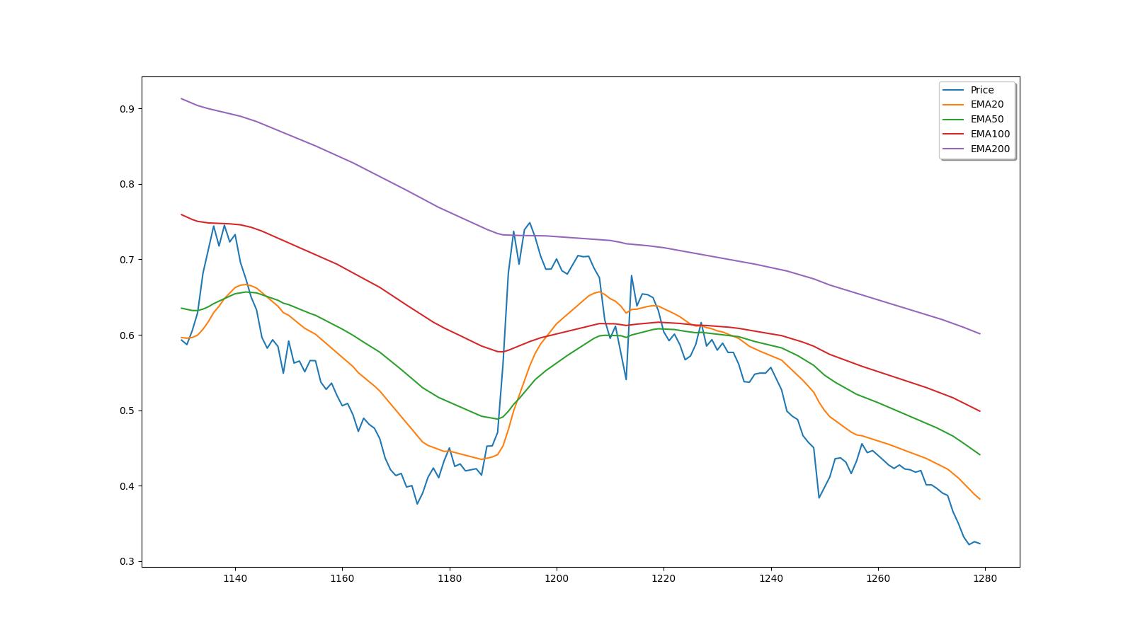 LUCA Exponential Moving Averages