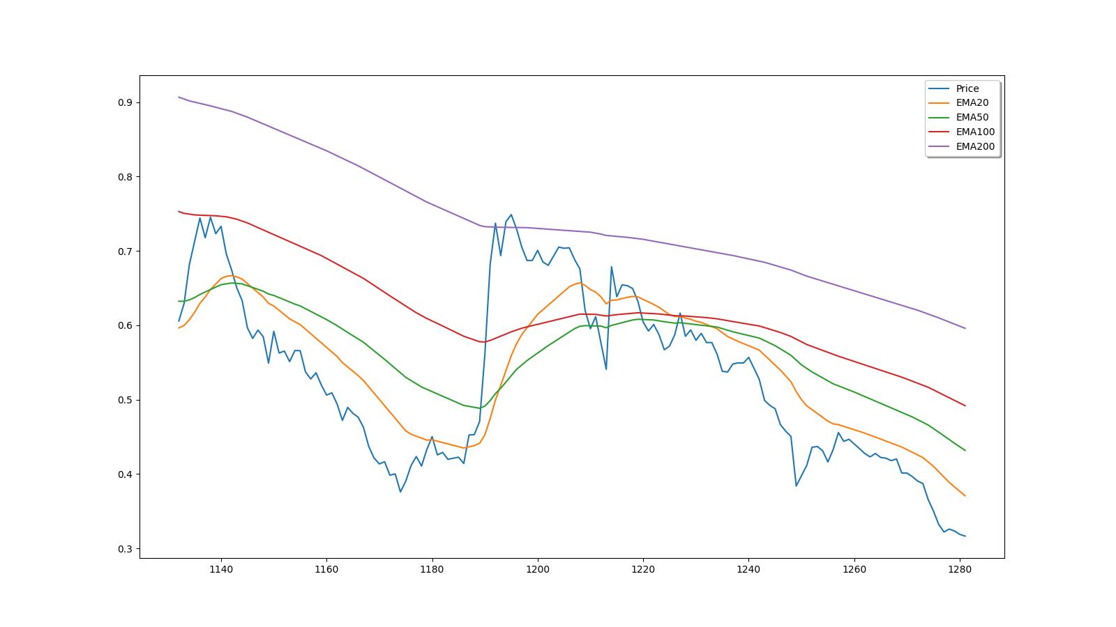 LUCA Exponential Moving Averages