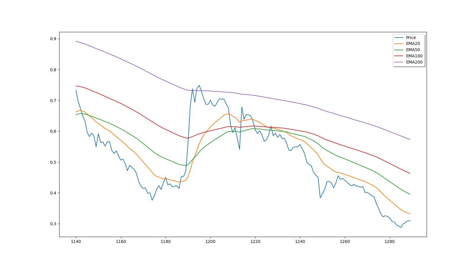 LUCA Exponential Moving Averages