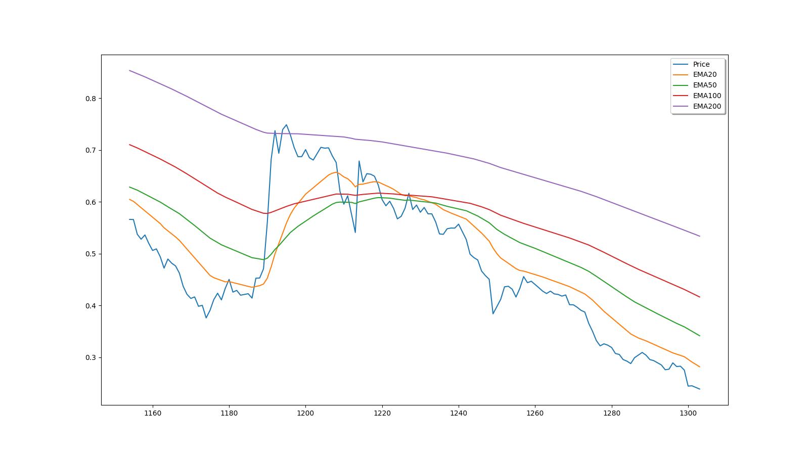 LUCA Exponential Moving Averages