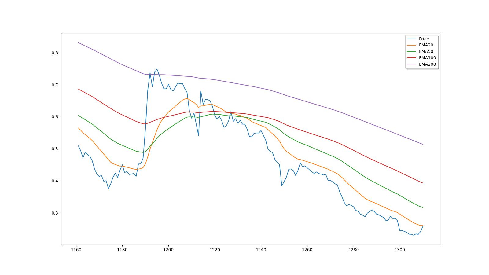 LUCA Exponential Moving Averages