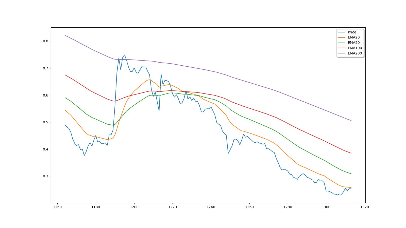 LUCA Exponential Moving Averages