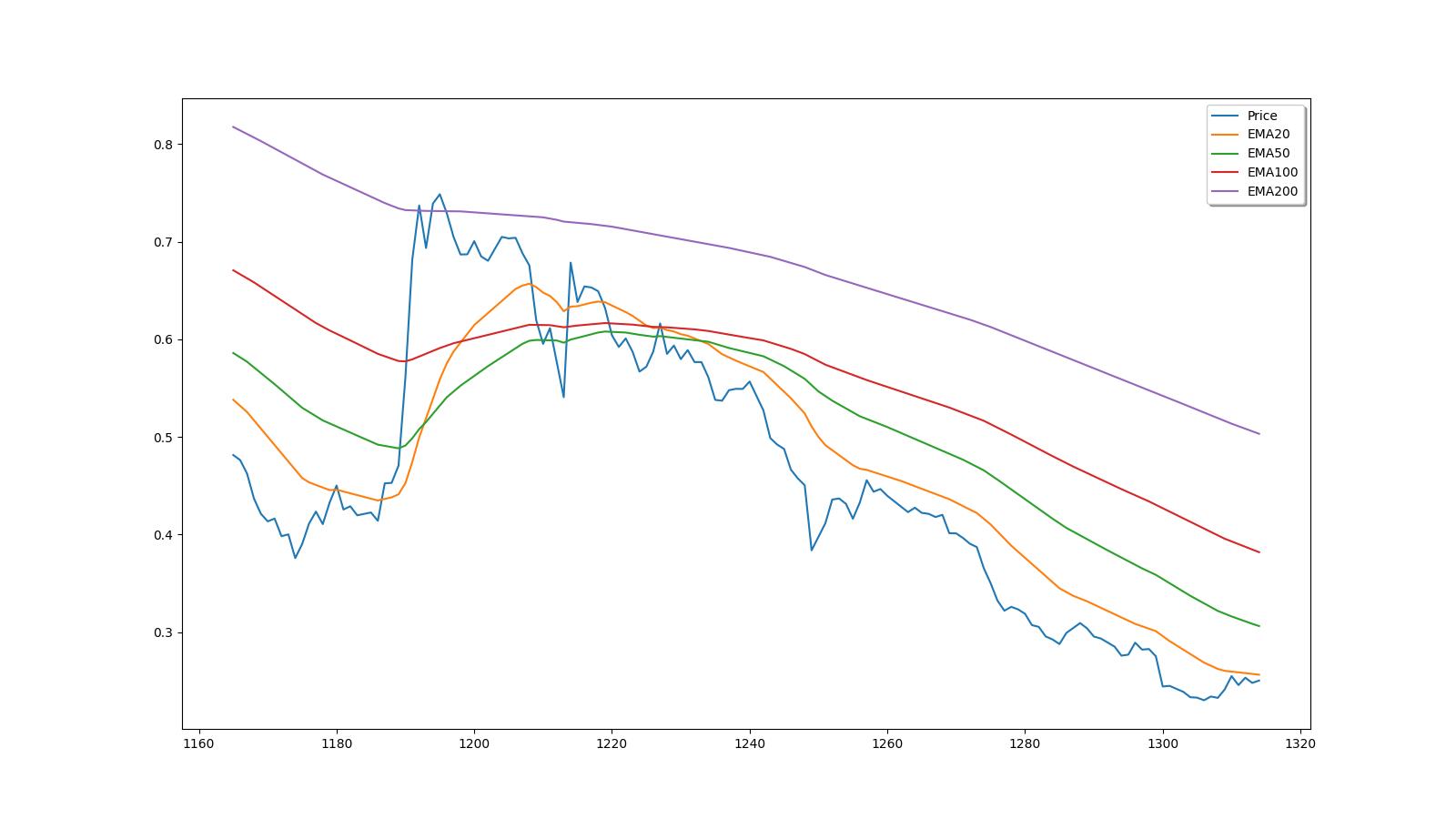 LUCA Exponential Moving Averages