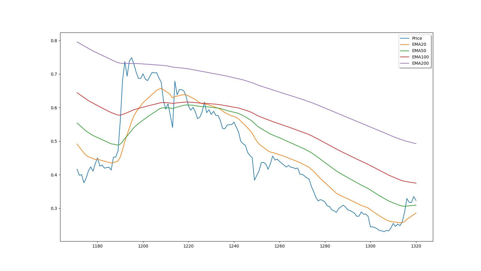 LUCA Exponential Moving Averages