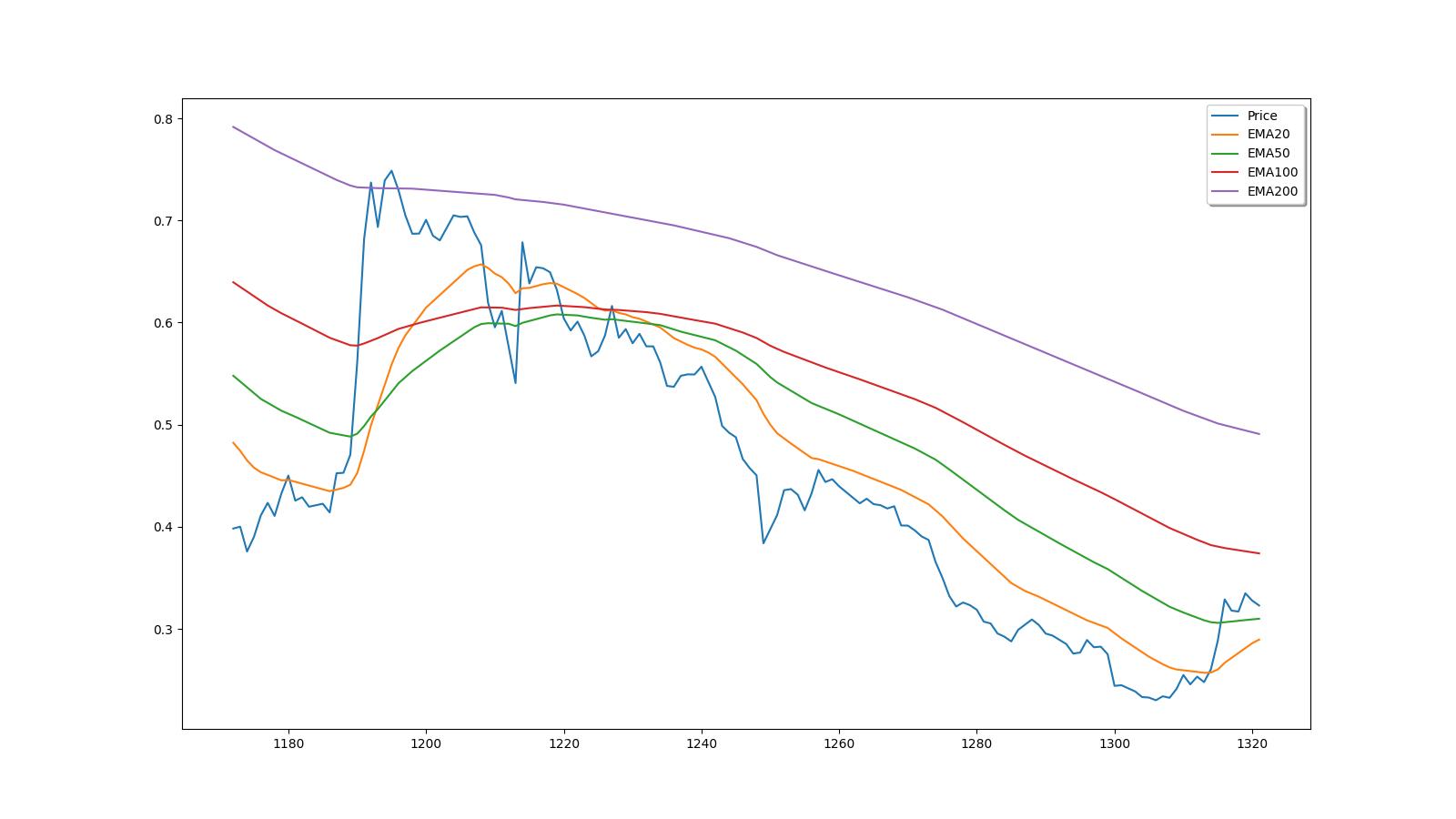 LUCA Exponential Moving Averages