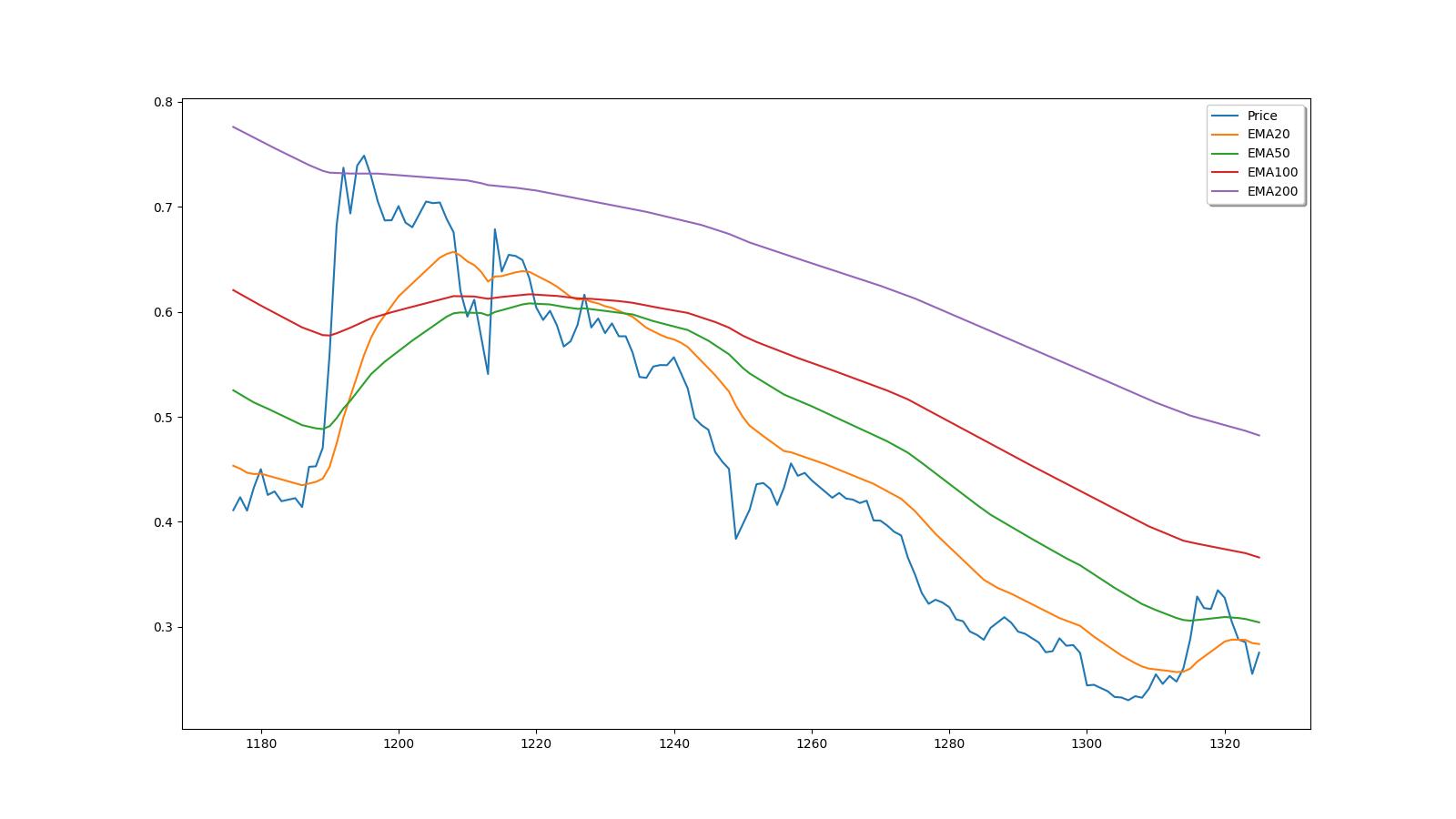LUCA Exponential Moving Averages
