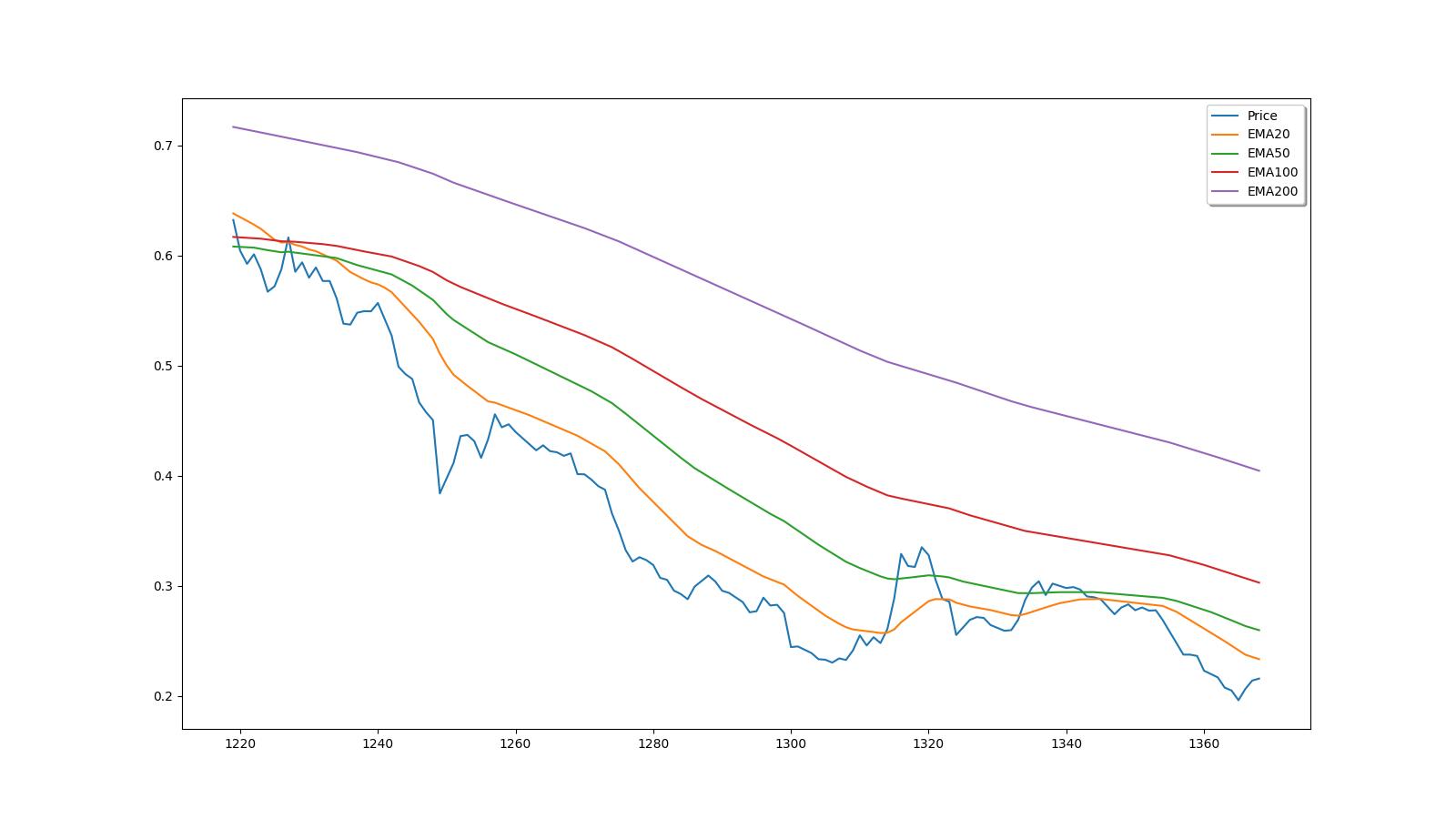 LUCA Exponential Moving Averages