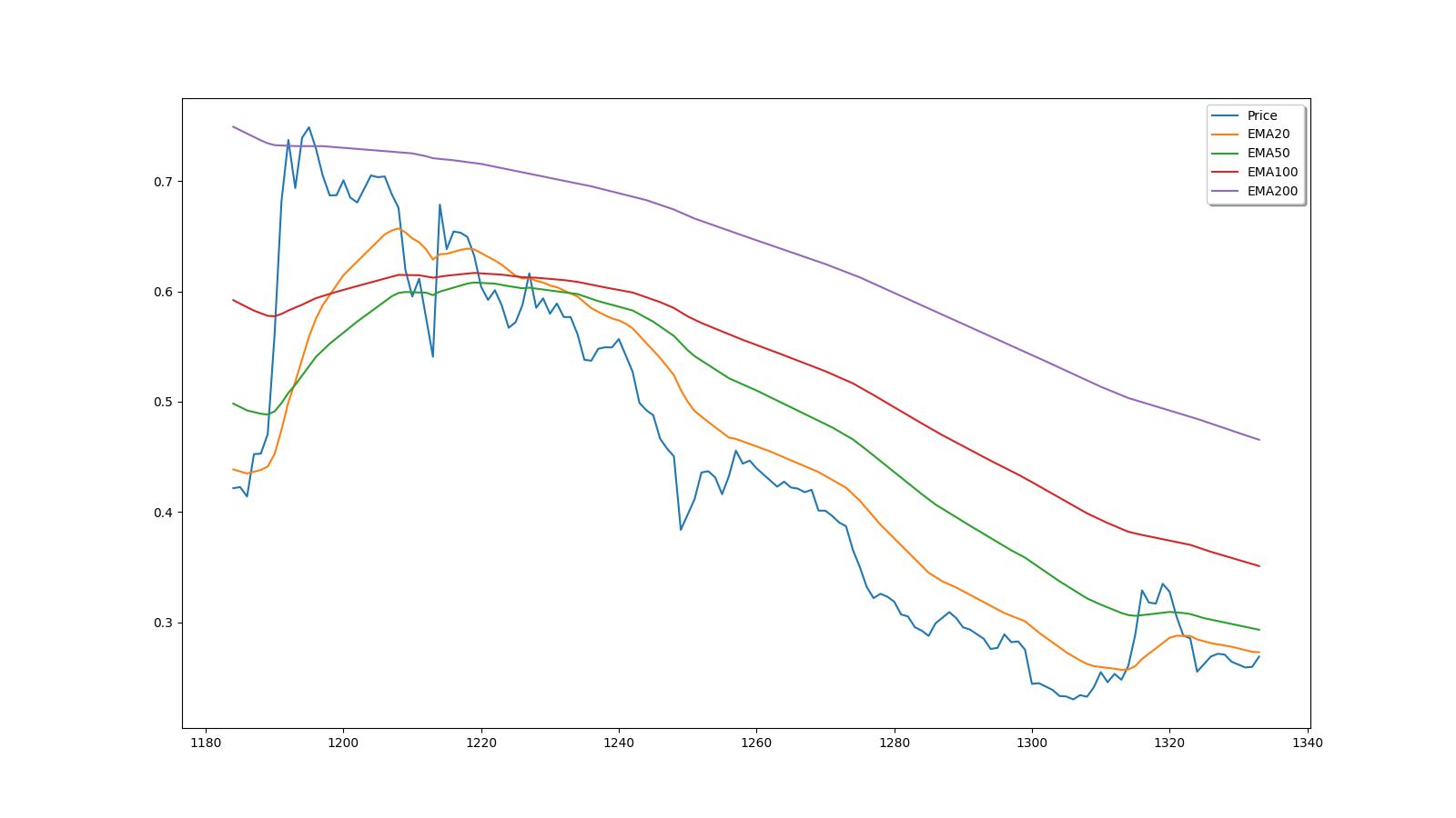 LUCA Exponential Moving Averages