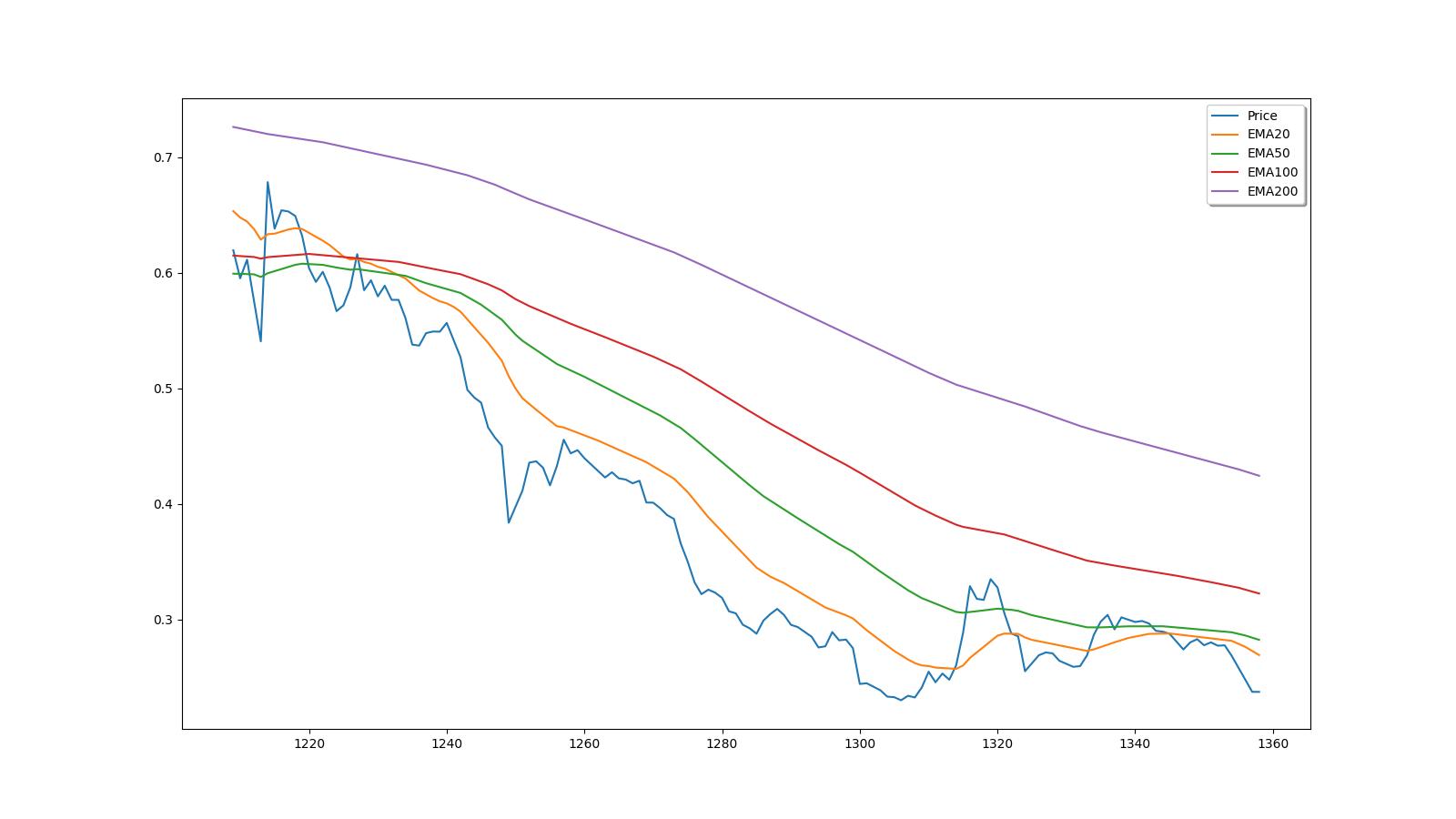 LUCA Exponential Moving Averages