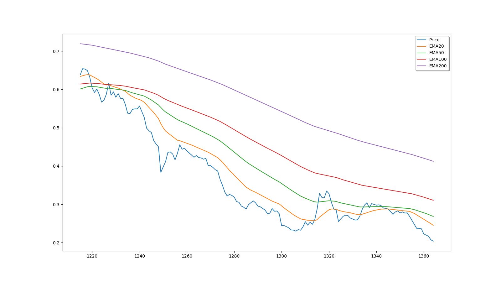 LUCA Exponential Moving Averages