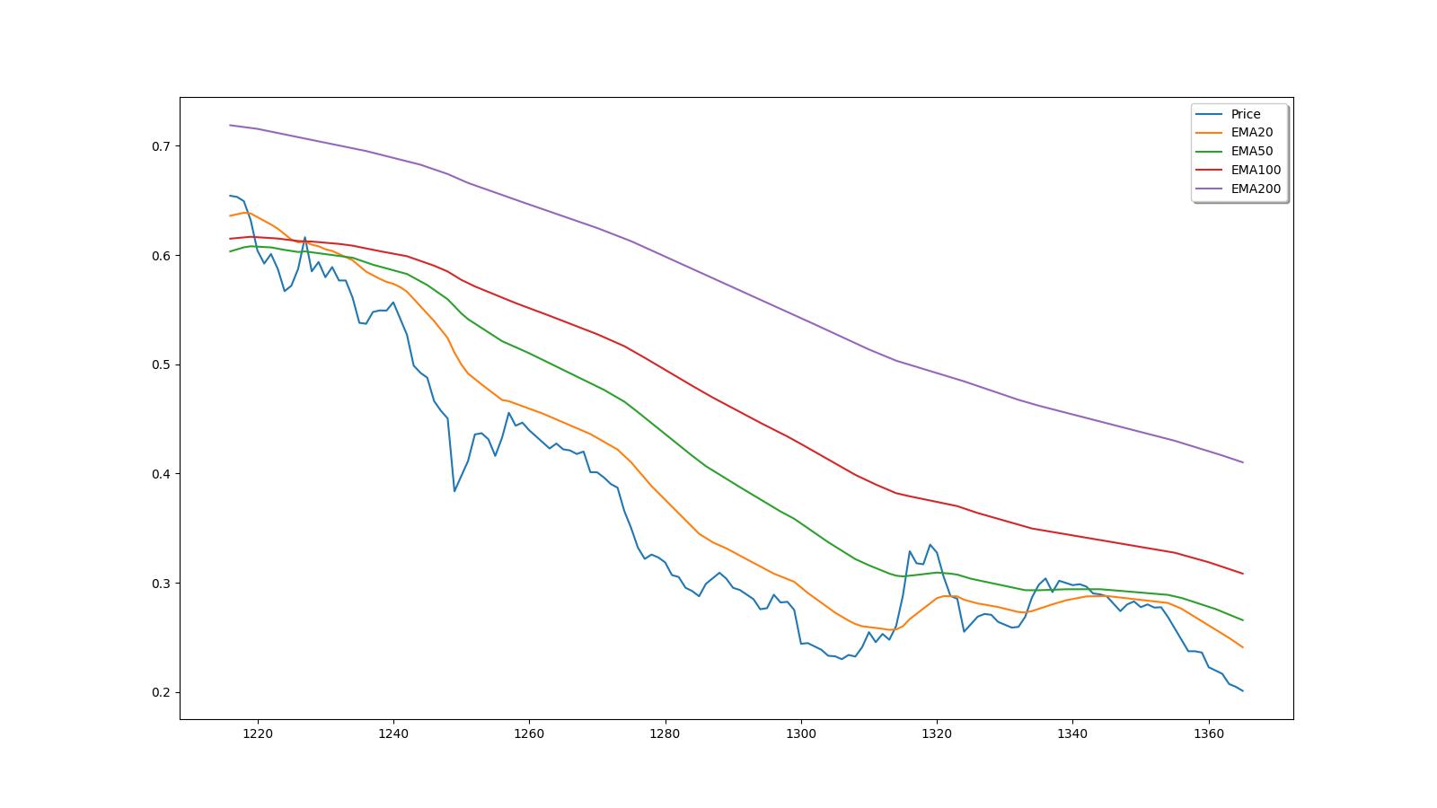 LUCA Exponential Moving Averages