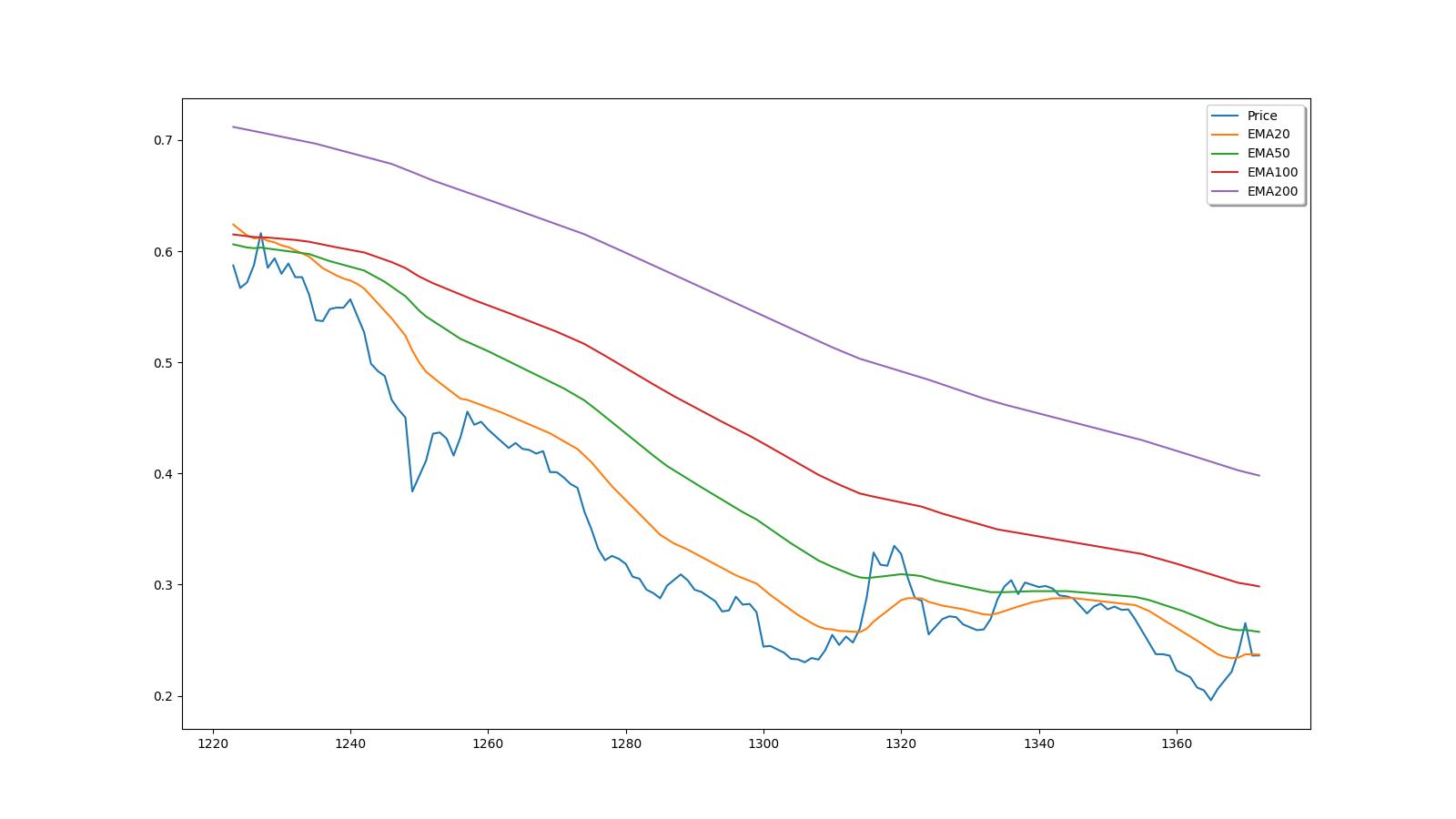 LUCA Exponential Moving Averages