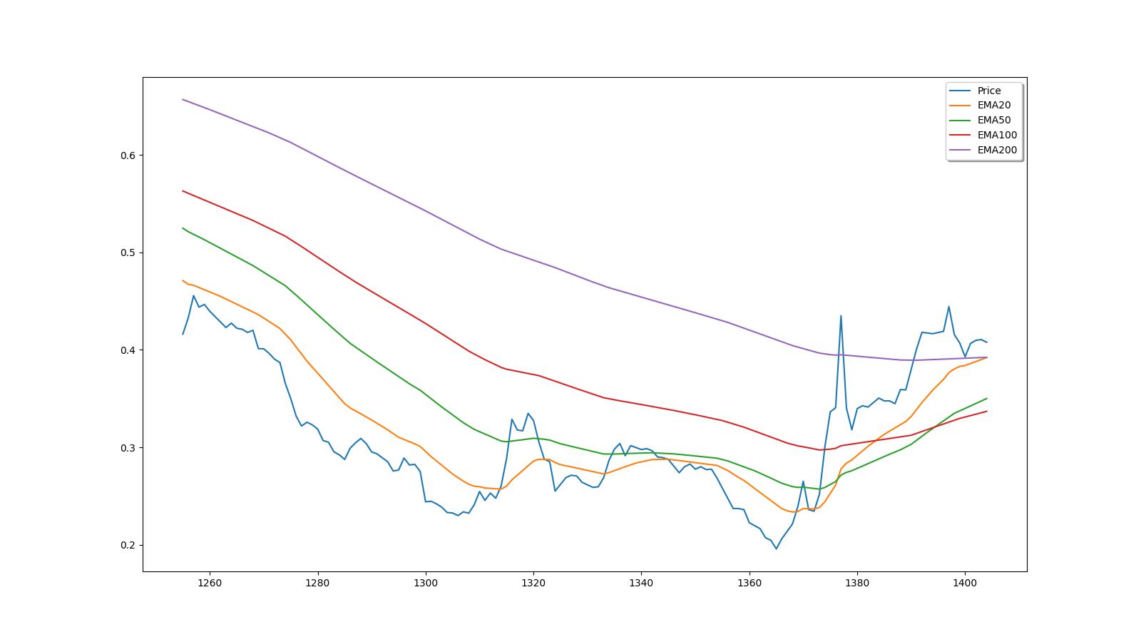 LUCA Exponential Moving Averages