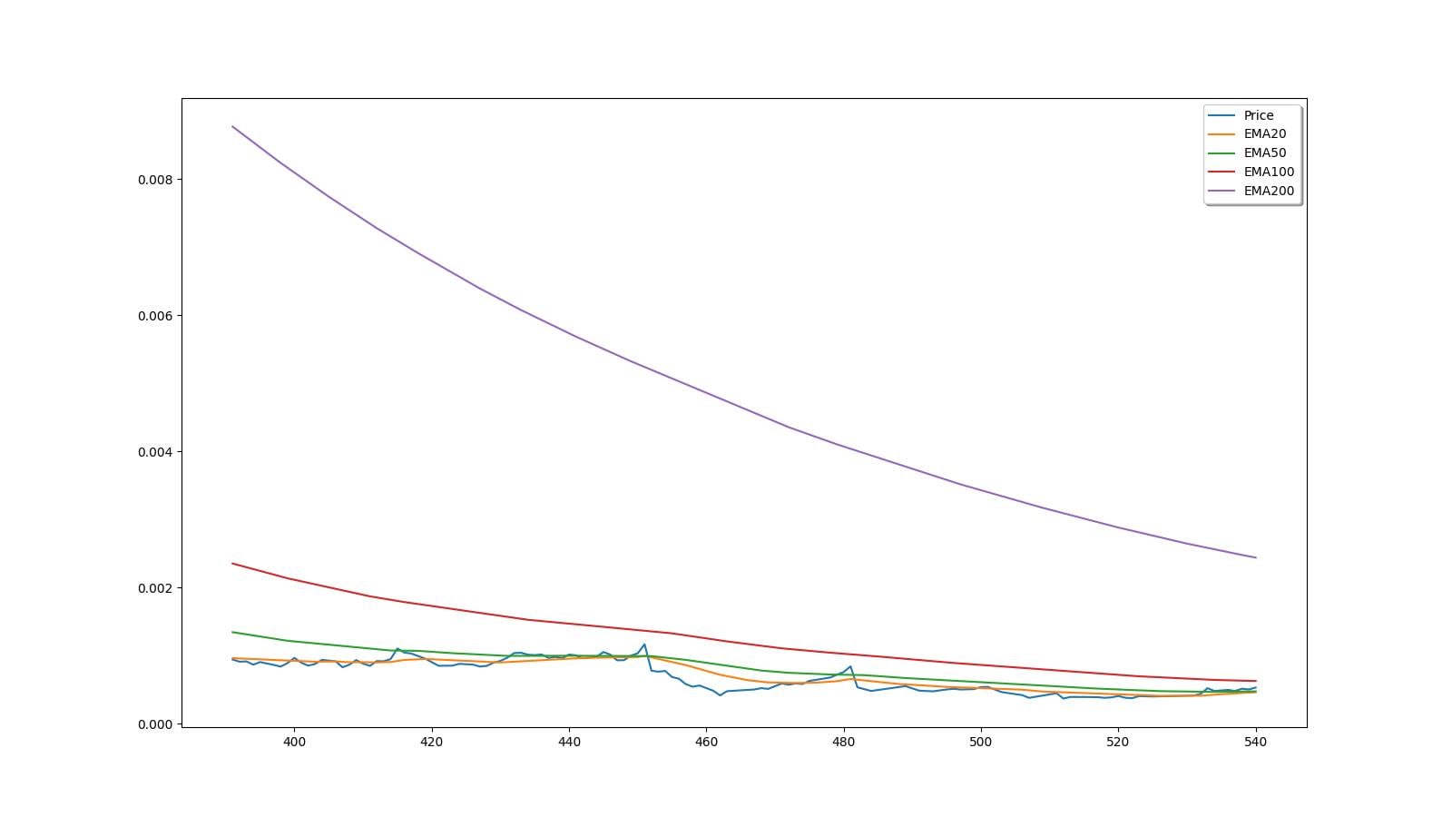 LUCE Exponential Moving Averages