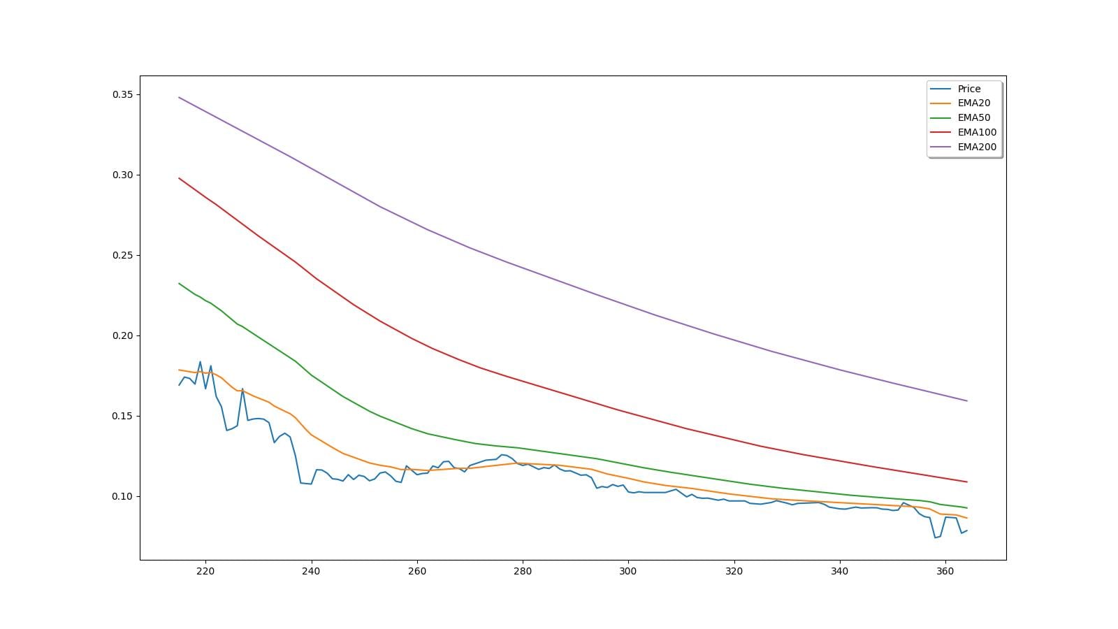Lucidum Coin Exponential Moving Averages
