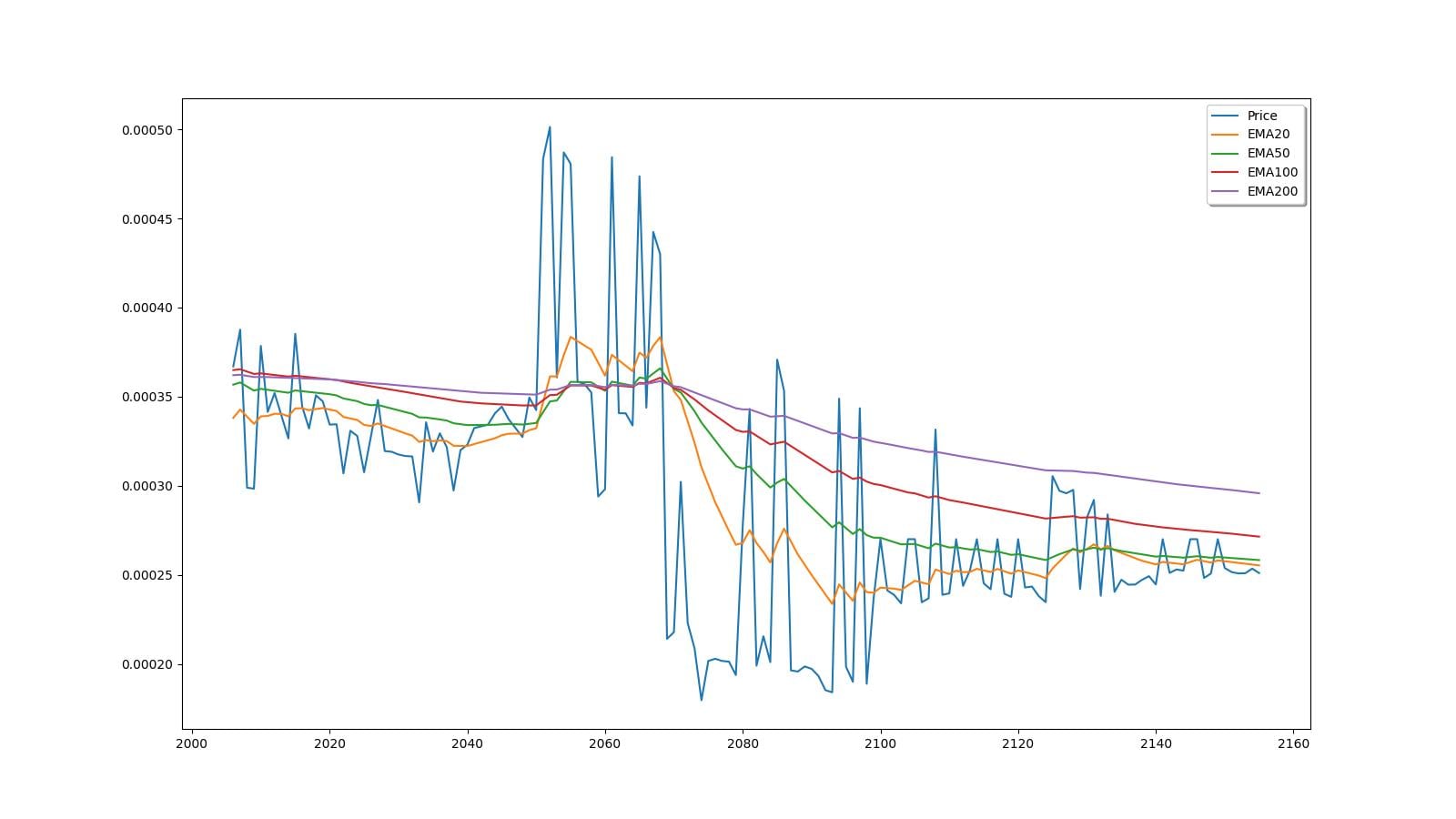 LuckChain Exponential Moving Averages