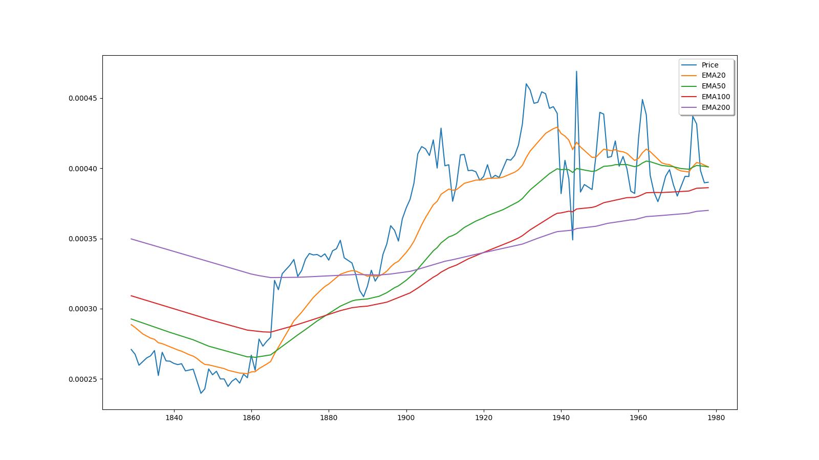 LuckChain Exponential Moving Averages