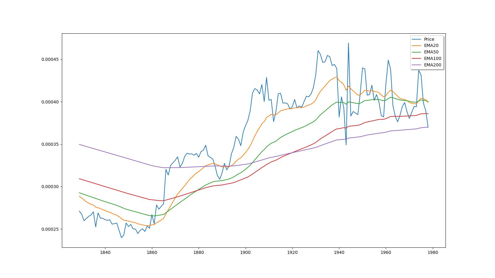 LuckChain Exponential Moving Averages