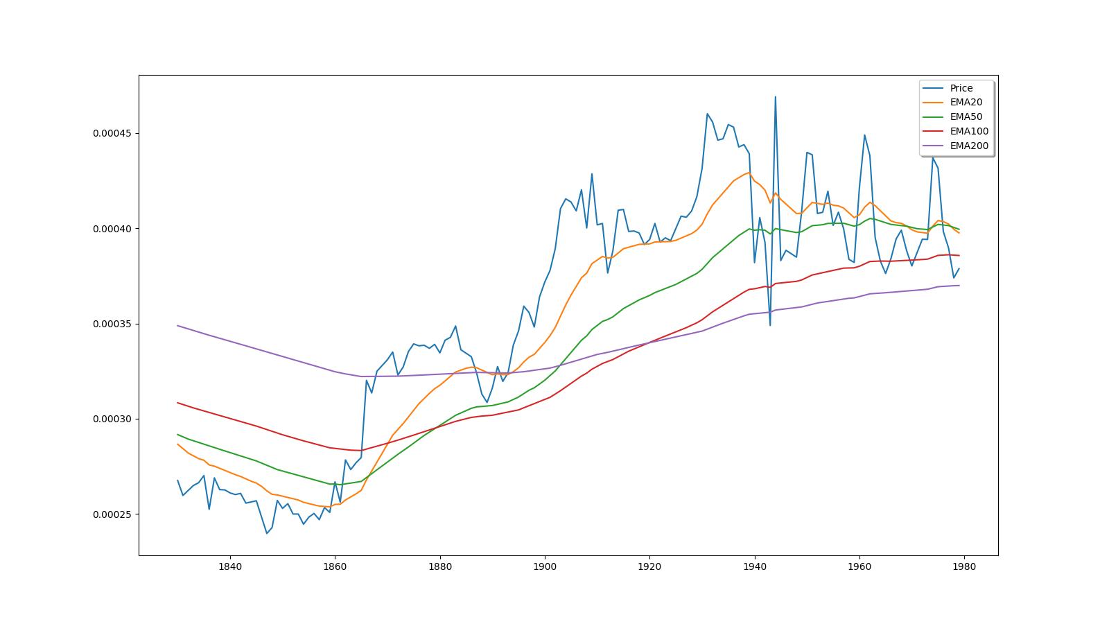LuckChain Exponential Moving Averages