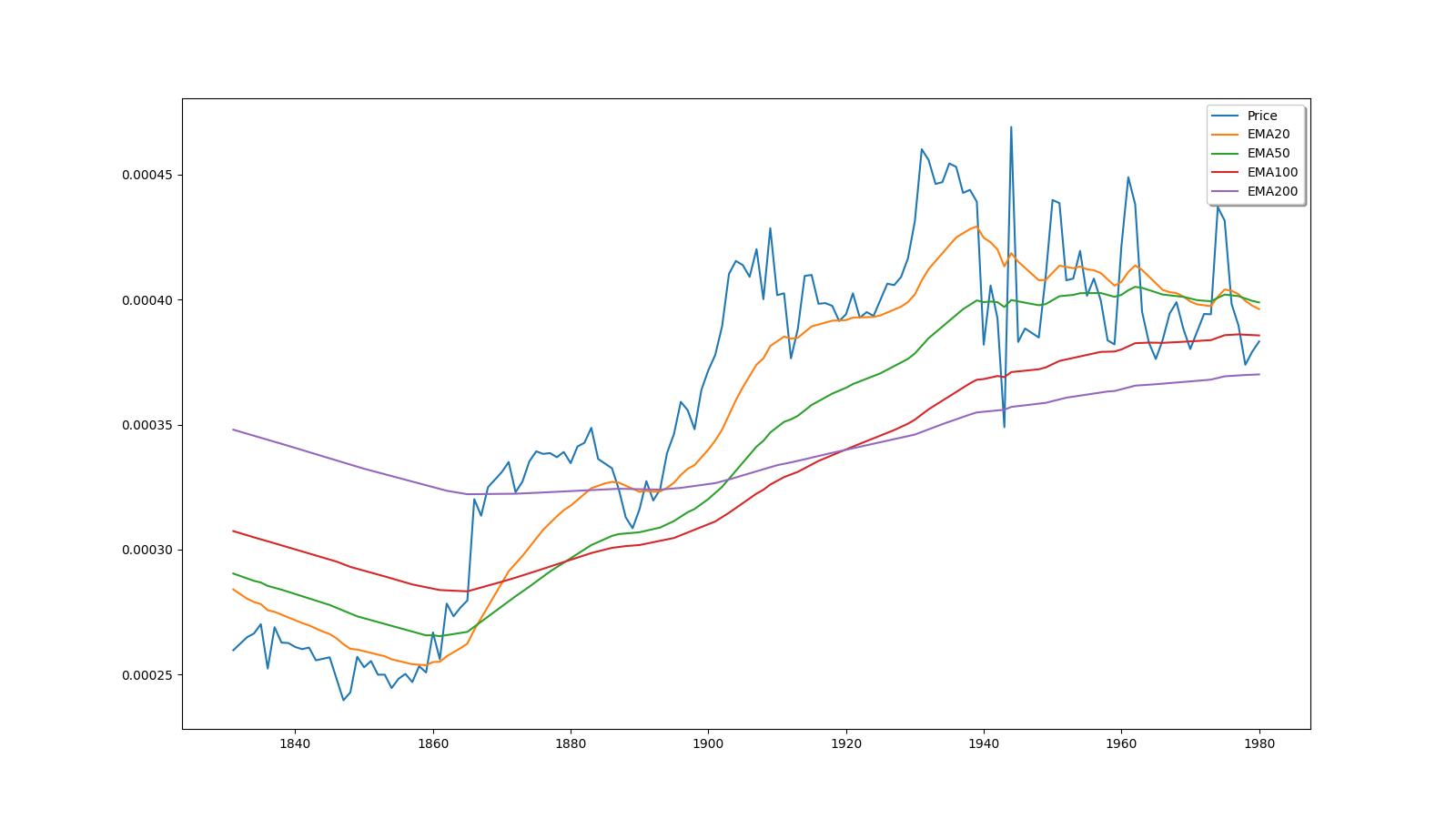 LuckChain Exponential Moving Averages