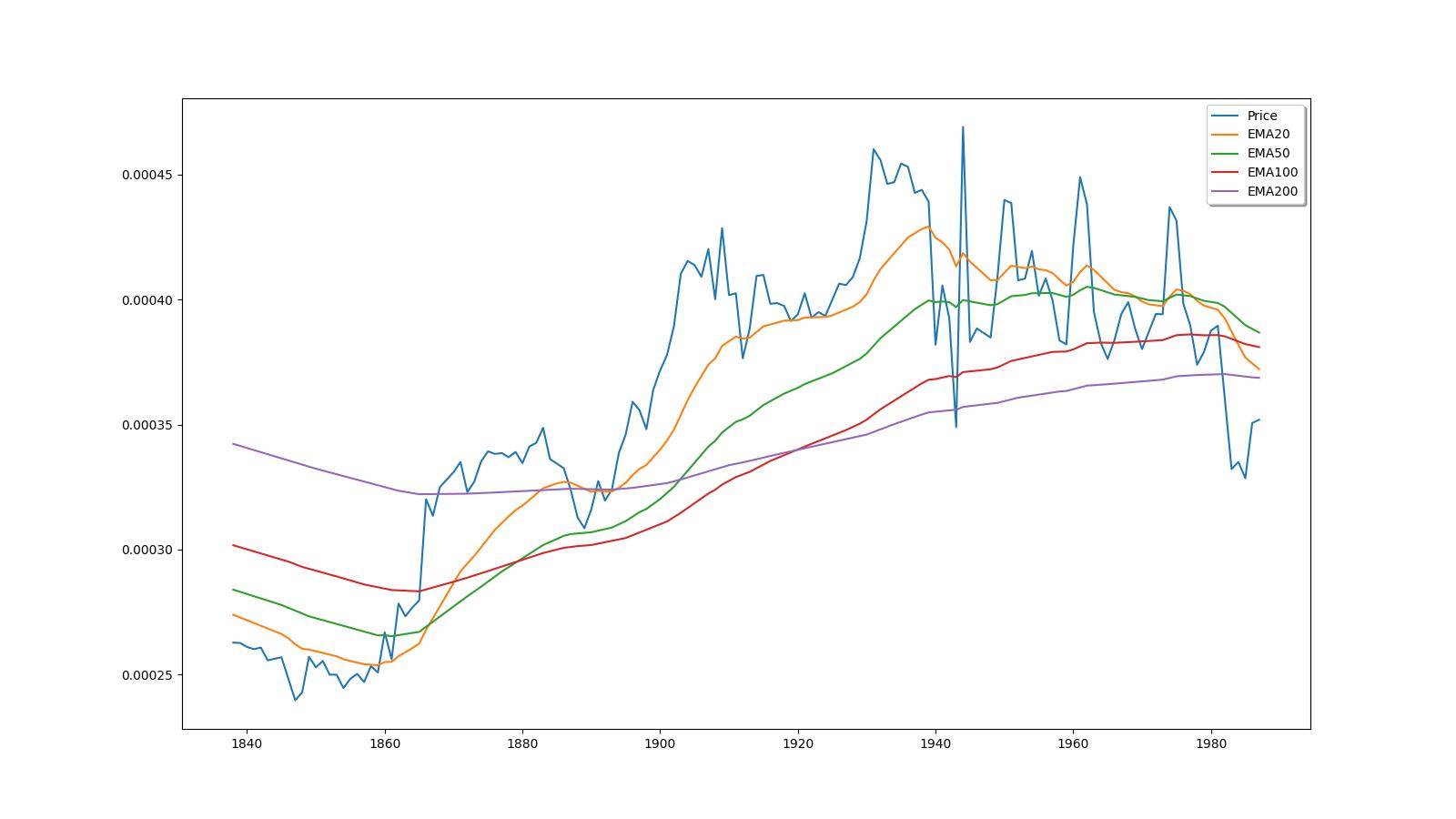 LuckChain Exponential Moving Averages