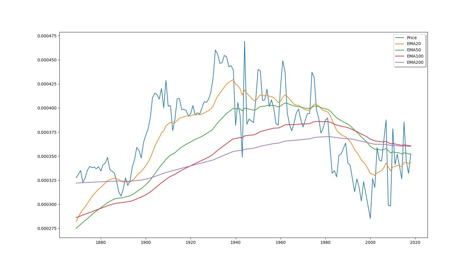 LuckChain Exponential Moving Averages