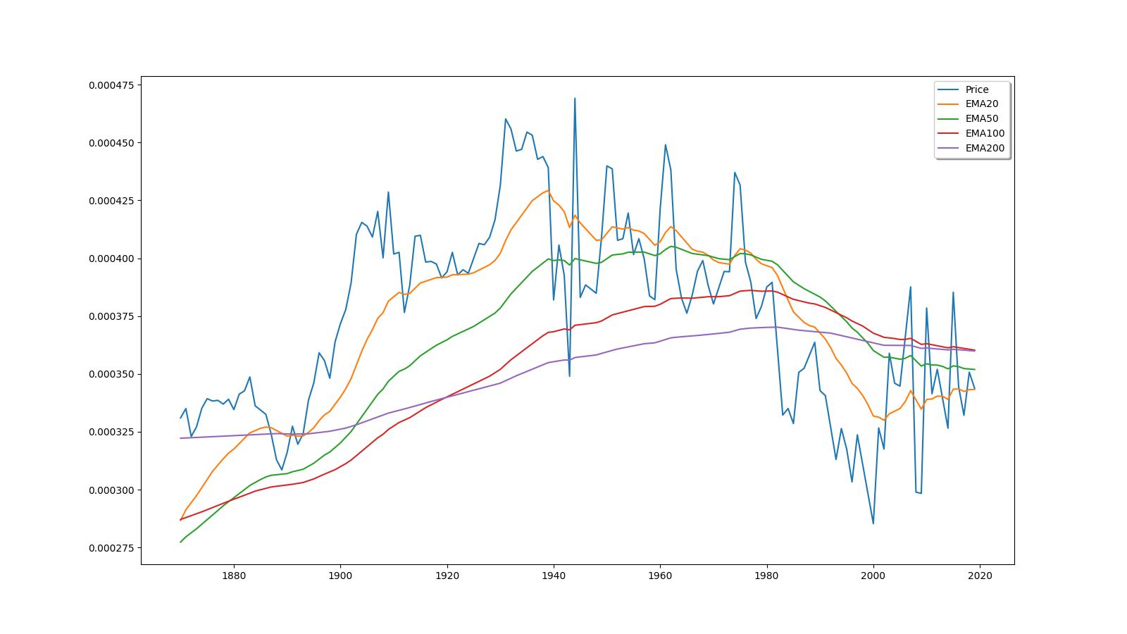 LuckChain Exponential Moving Averages