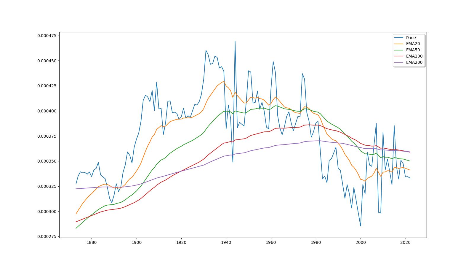 LuckChain Exponential Moving Averages