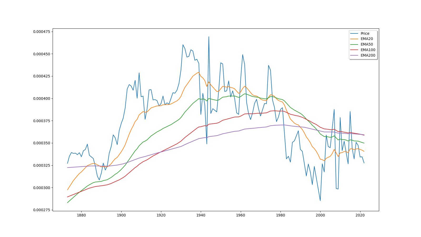 LuckChain Exponential Moving Averages