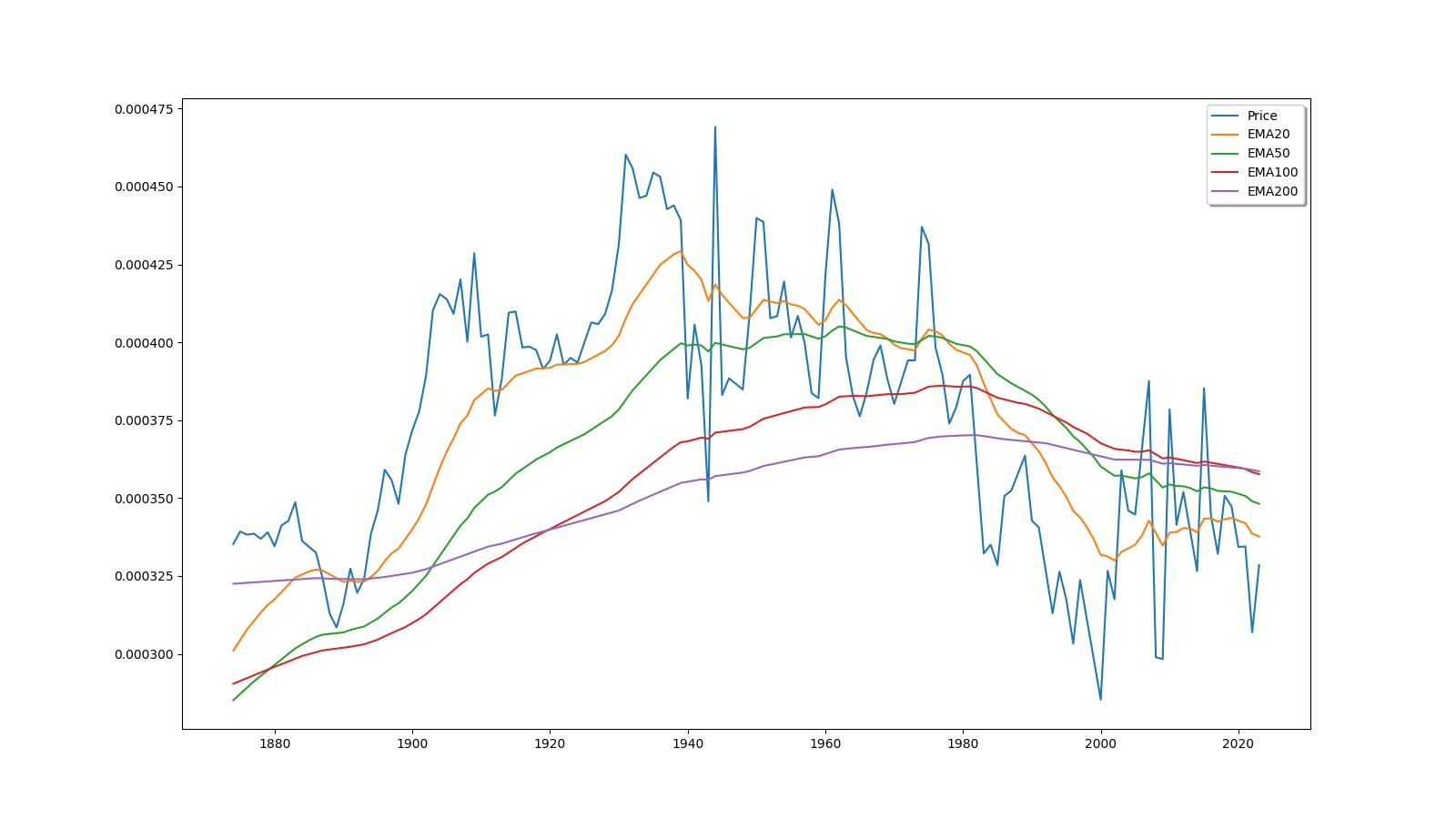 LuckChain Exponential Moving Averages