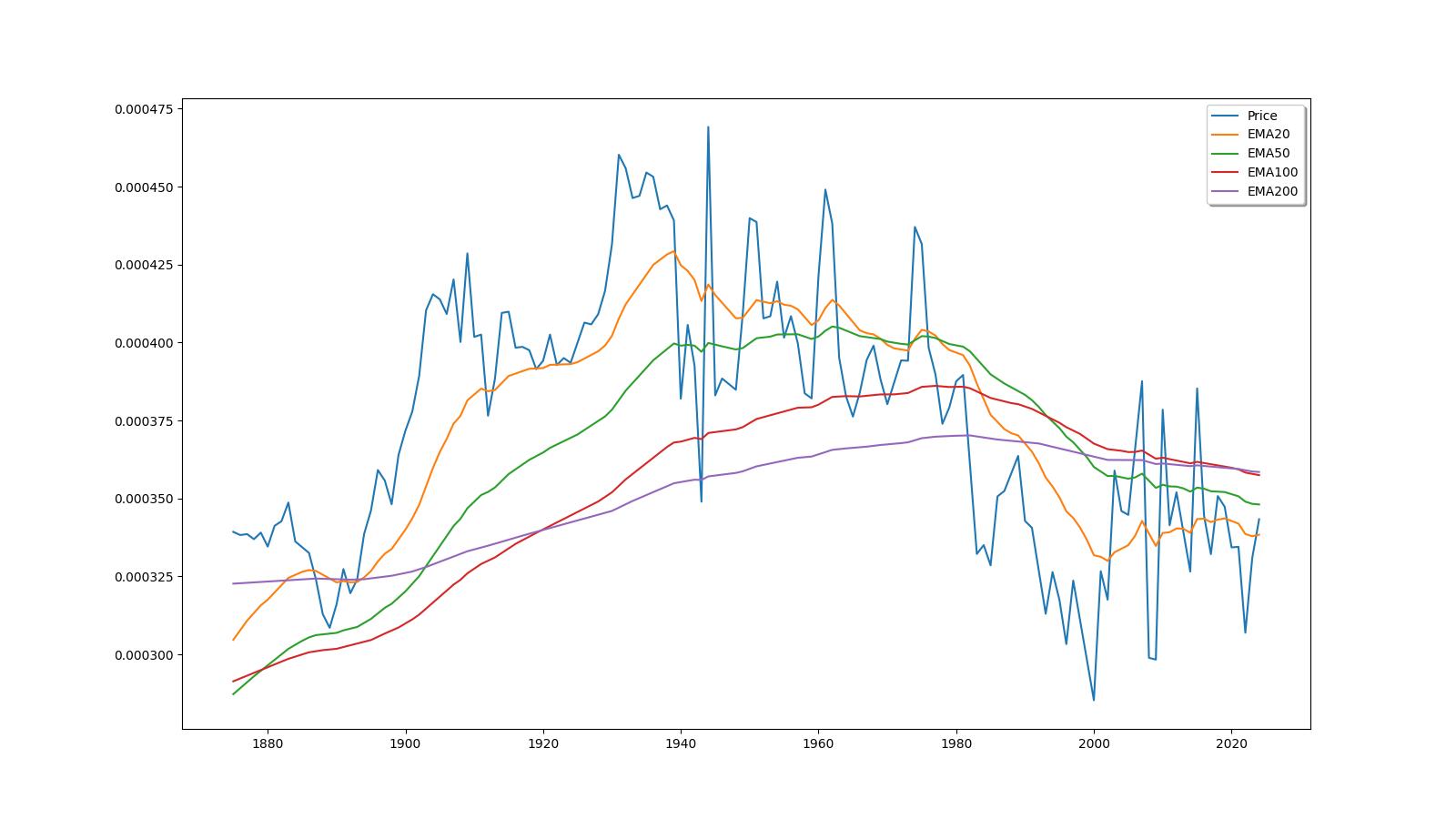 LuckChain Exponential Moving Averages