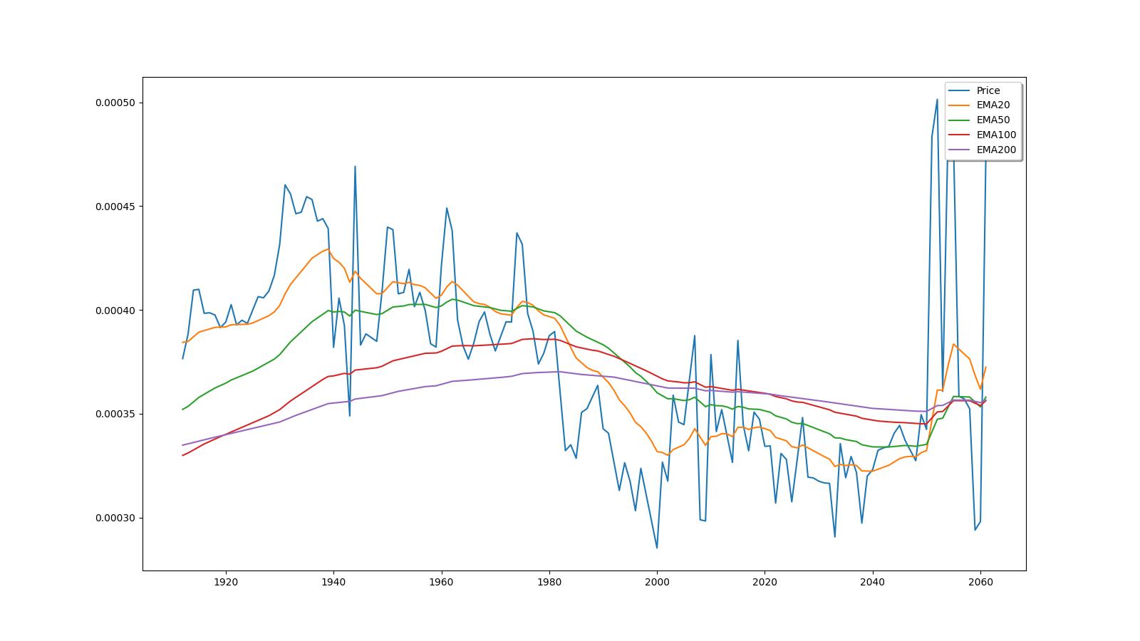 LuckChain Exponential Moving Averages