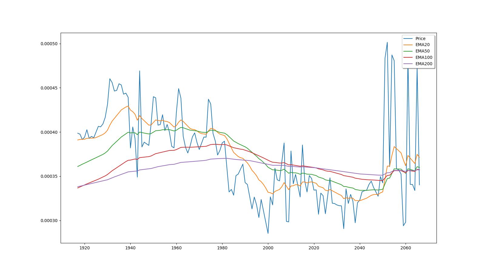 LuckChain Exponential Moving Averages