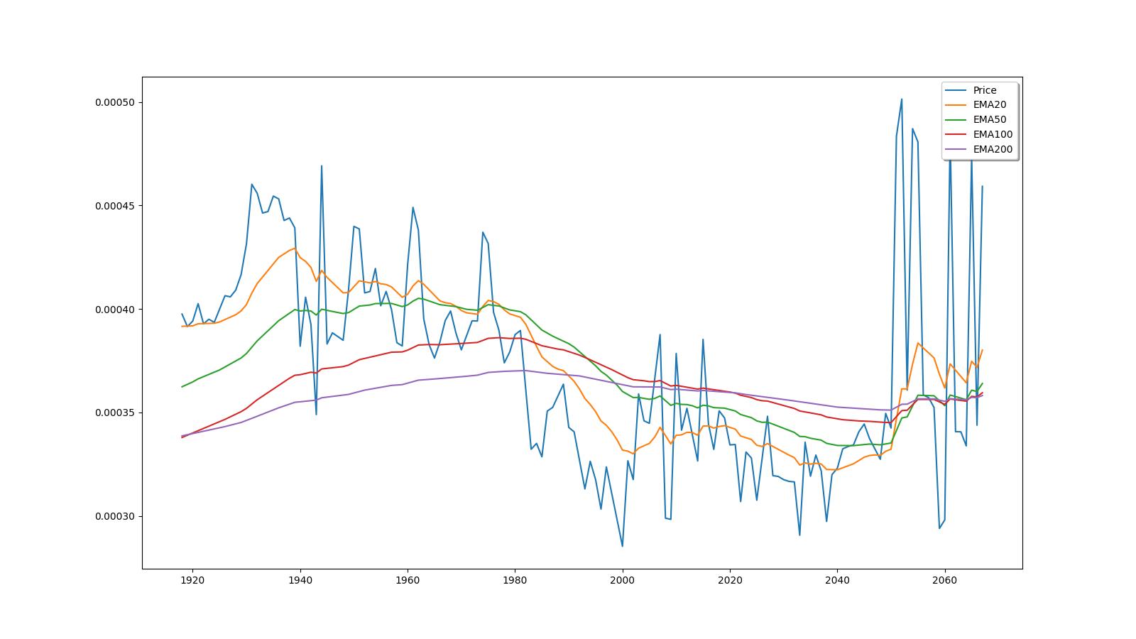 LuckChain Exponential Moving Averages