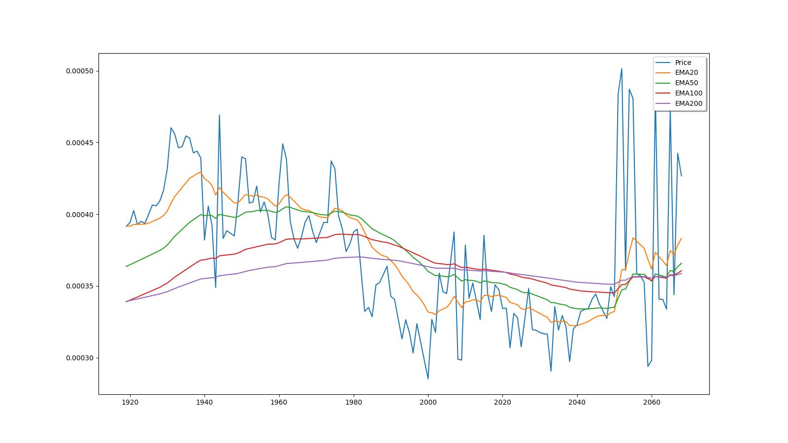 LuckChain Exponential Moving Averages