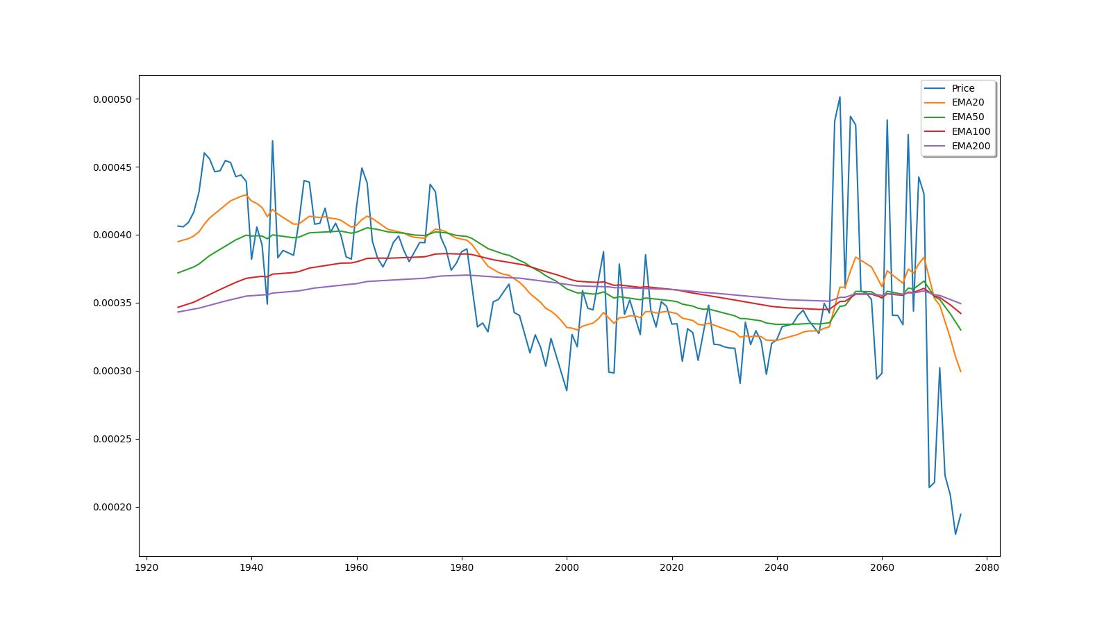 LuckChain Exponential Moving Averages