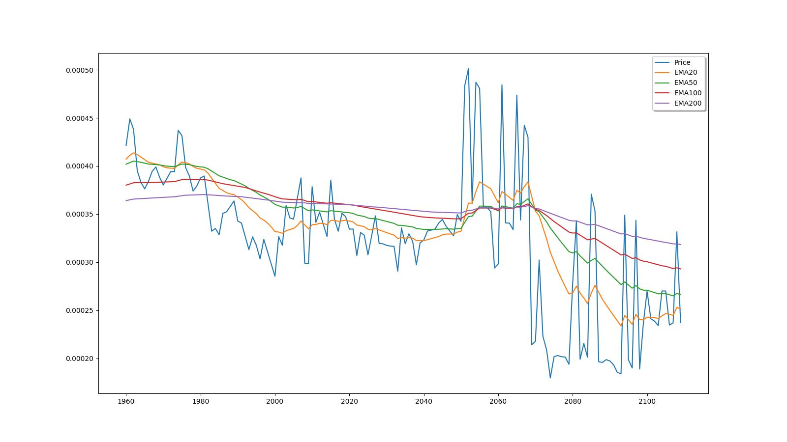 LuckChain Exponential Moving Averages