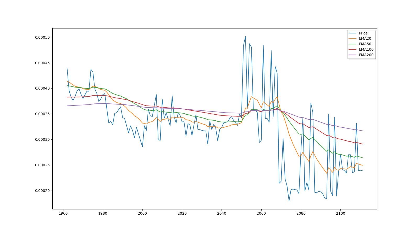 幸运链 Exponential Moving Averages