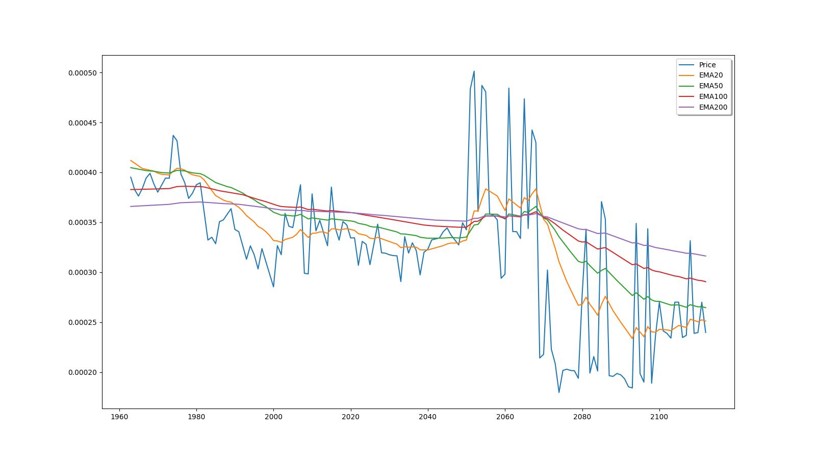 LuckChain Exponential Moving Averages