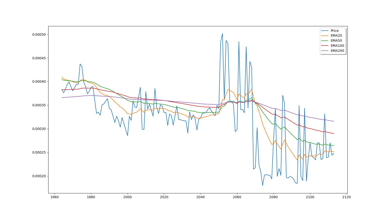 LuckChain Exponential Moving Averages