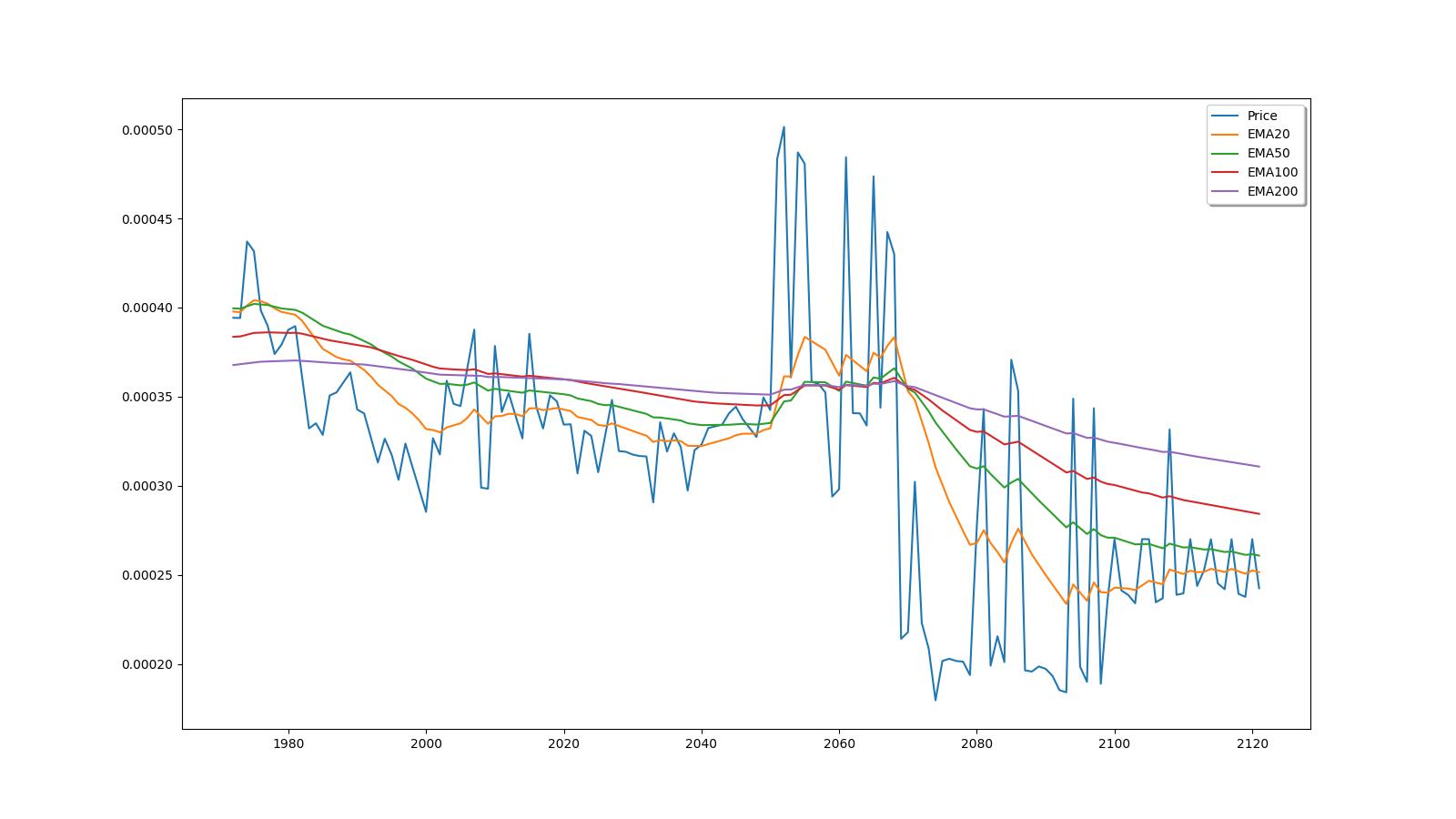 LuckChain Exponential Moving Averages