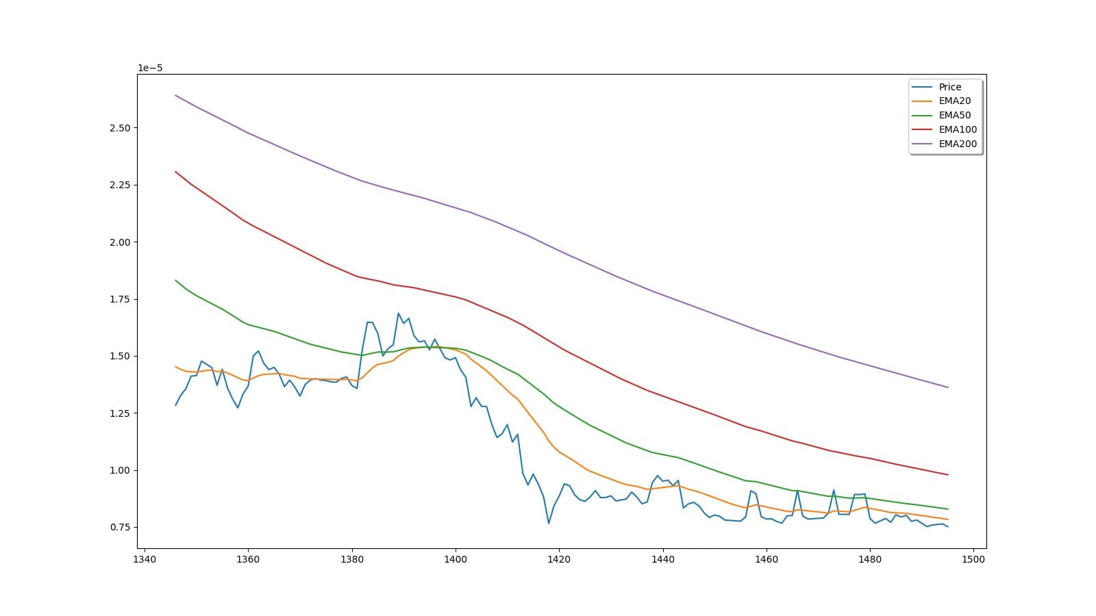 Lucky Block Exponential Moving Averages