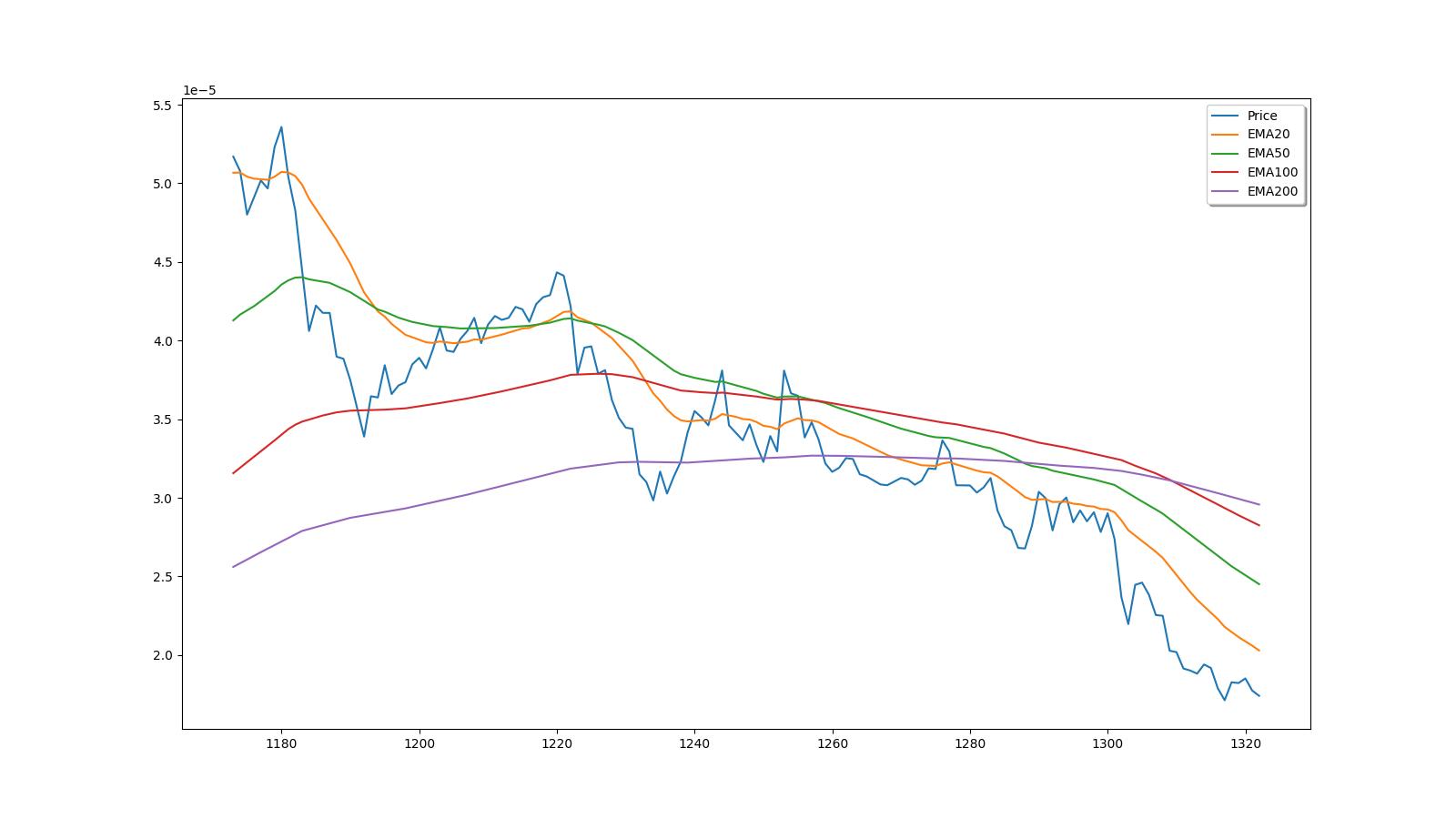 Lucky Block Exponential Moving Averages