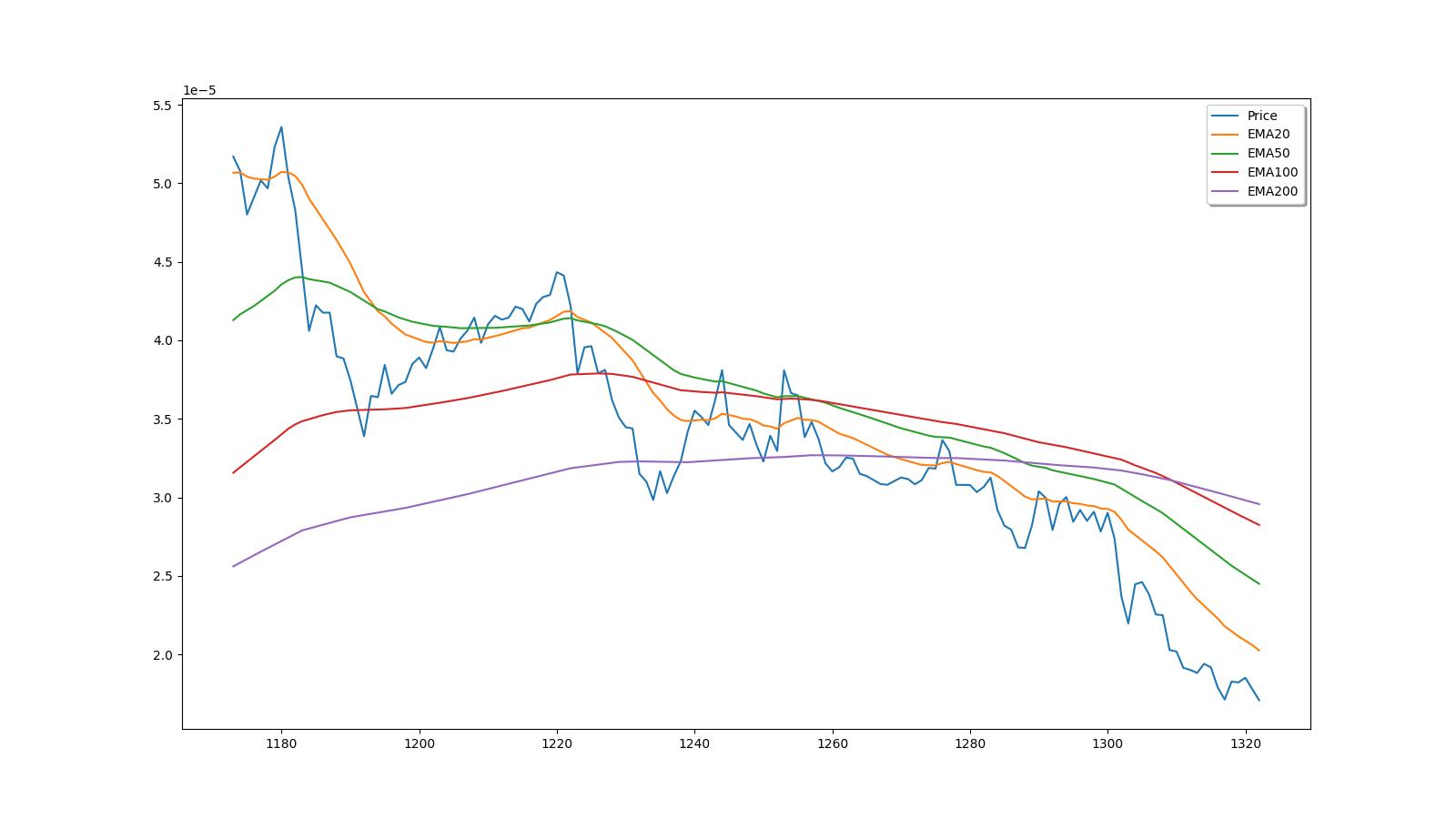 Lucky Block Exponential Moving Averages