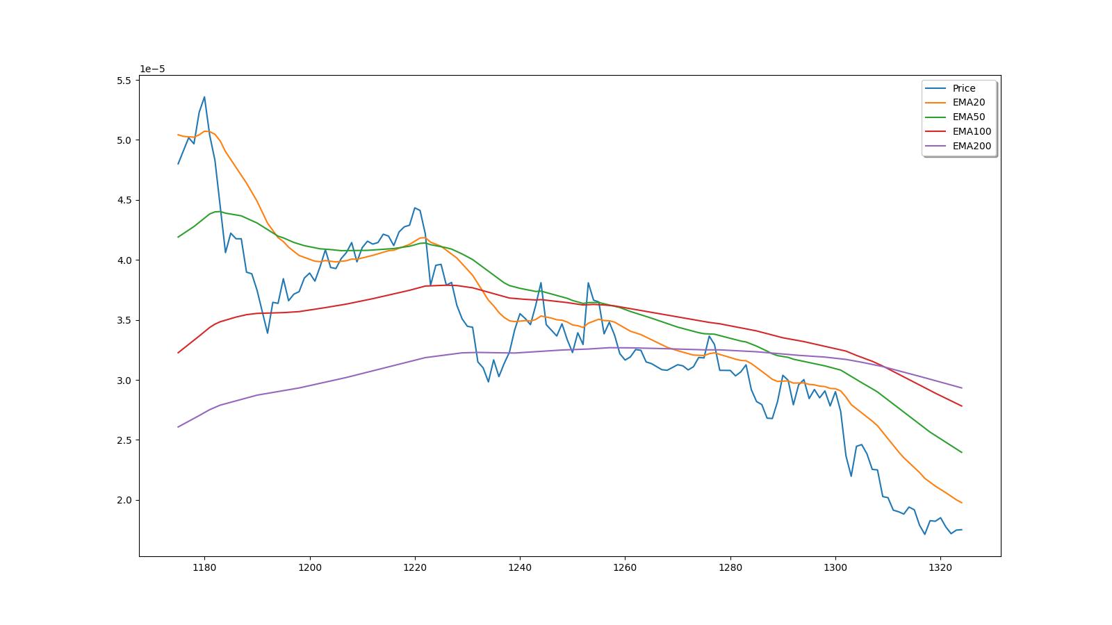 Lucky Block Exponential Moving Averages
